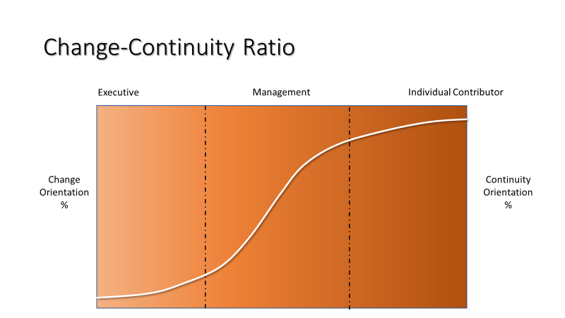 Change-Continuity Ratio – Strategy, Creativity, and Leadership